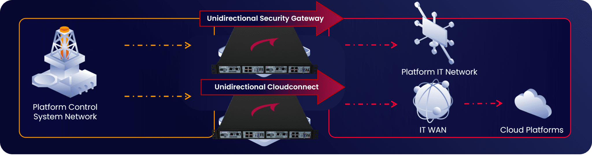 Enabling the Digital Oil Field (Offshore) | Waterfall Security Solutions
