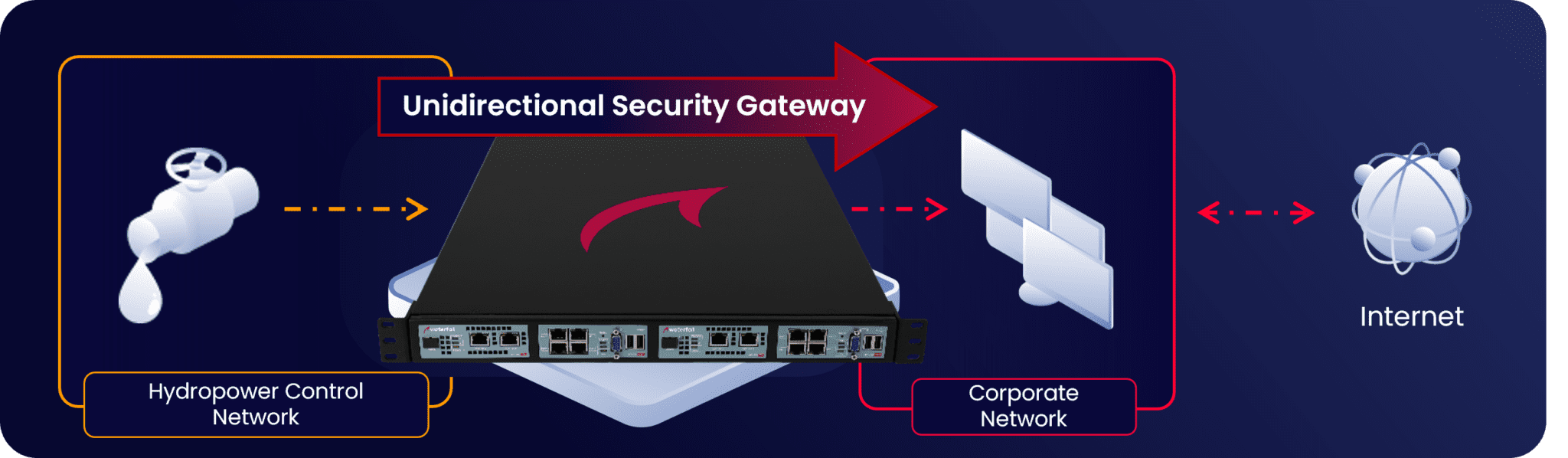 Cybersecurity For Hydropower Generation | Waterfall Security Solutions