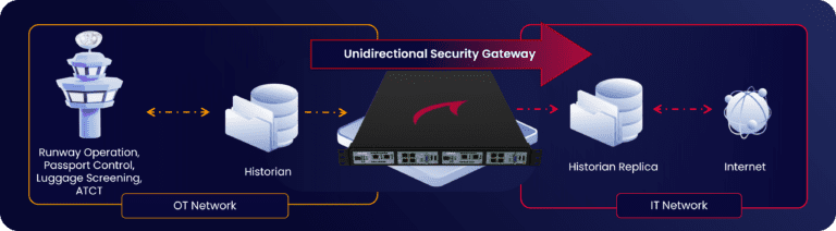 Enabling The Smart Airport | Waterfall Security Solutions