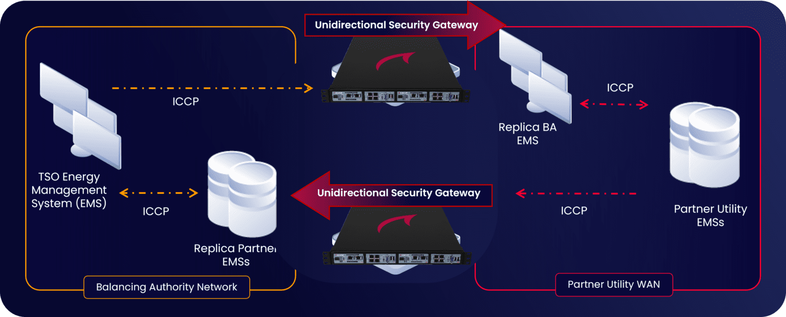 Cybersecurity For Balancing Authorities - Waterfall Security Solutions