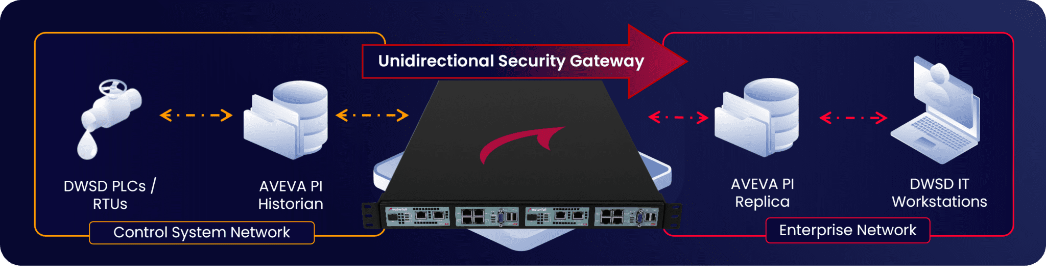 Cybersecurity For Detroit Water | Waterfall Security Solutions