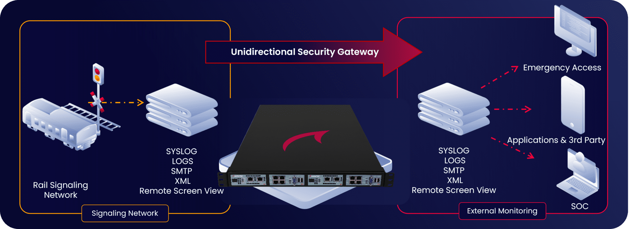 Unidirectional Protection For Railway Signaling Networks | Waterfall ...