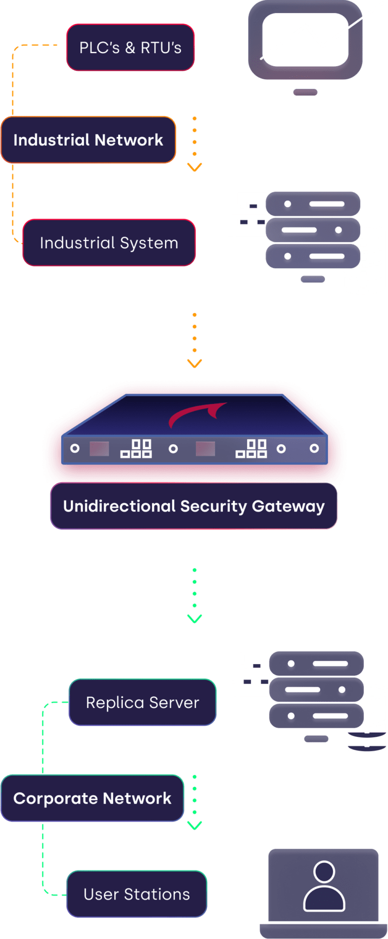 Technology and products - Waterfall Security Solutions