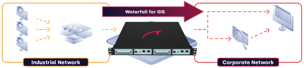 OT Intrusion Detection Systems (IDS) | Waterfall Security