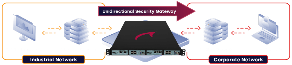 Waterfall WF-500 Unidirectional Gateway | Waterfall Security