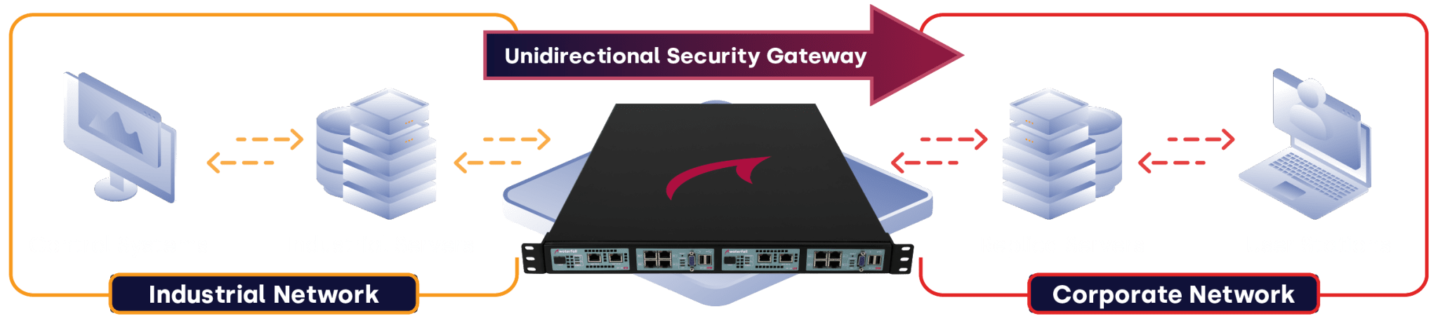 Waterfall WF-500 Unidirectional Gateway | Waterfall Security