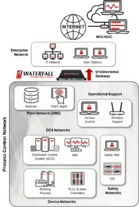 Oil and Gas Cyber Security – A Safety Priority for Refining | Waterfall ...