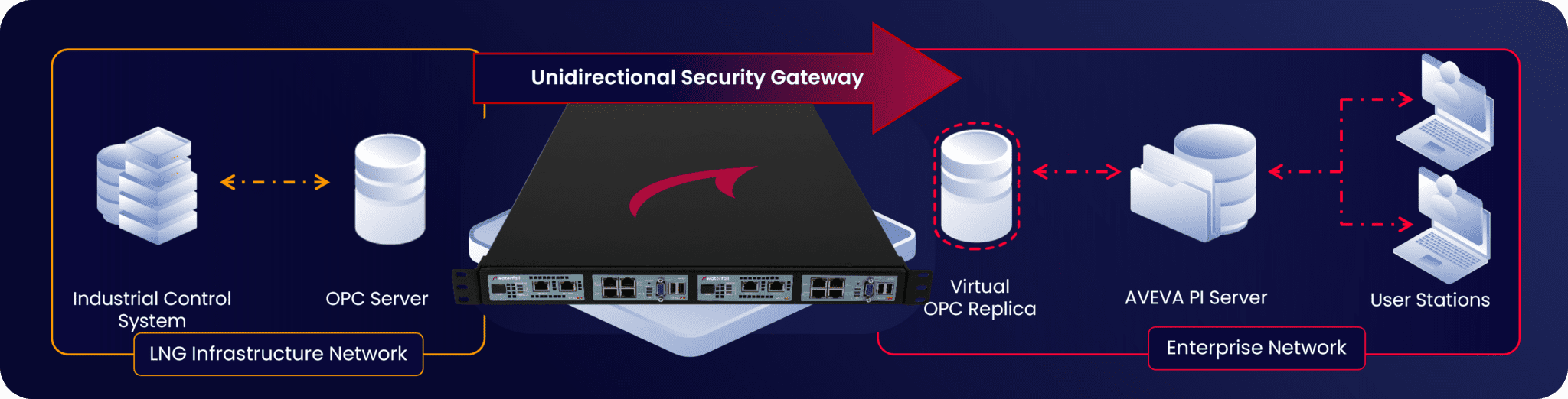 Cybersecurity for LNG Ports | Waterfall Security Solutions