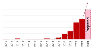 OT Cyber Threats Report '24: Attacks with Physical Consequences