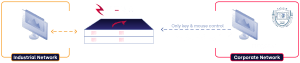 HERA: Hardware Enforced Remote Access for OT Environments