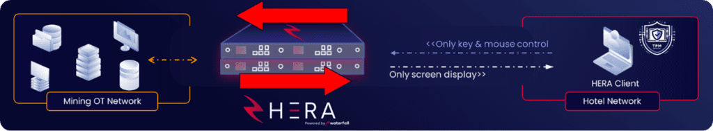 Hardware-Enforced Remote Access (HERA) - Under the Hood | Waterfall Security Solutions