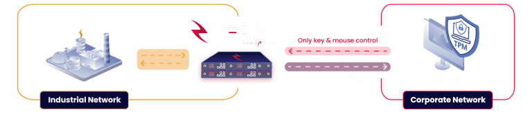 HERA: Hardware Enforced Remote Access for OT Environments