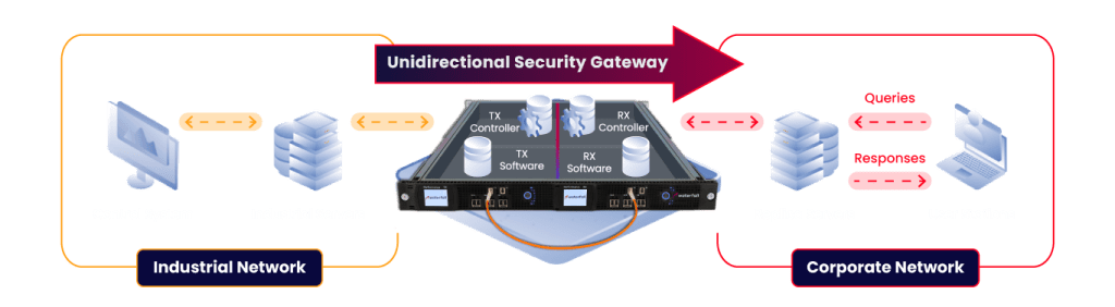 Unidirectional Security Gateways Waterfall Security Solutions