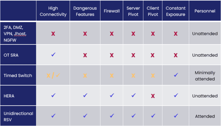 Selecting OT “Secure” Remote Access Solutions – Options, Criteria & Examples - Waterfall ...